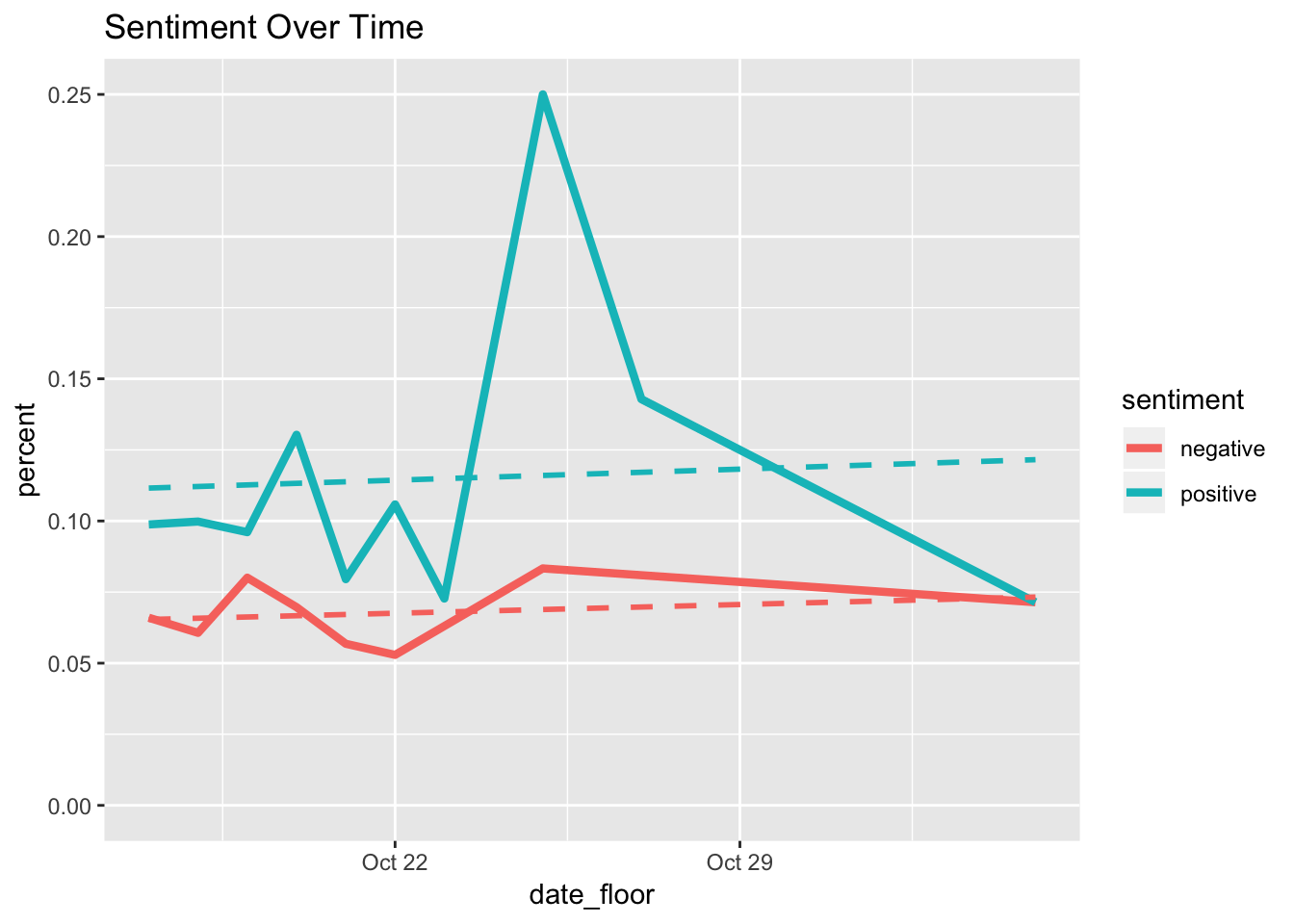 Web Scraping Reddit: Text (Sentiment) Analysis | Jiri Stodulka